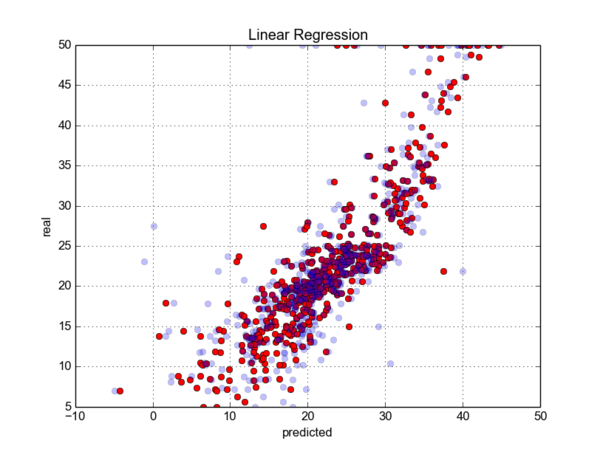 Sklearn linear Model LinearRegression GM RKB