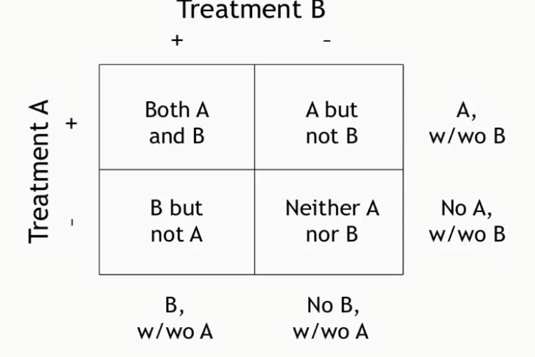 Factorial Clinical Trial - GM-RKB