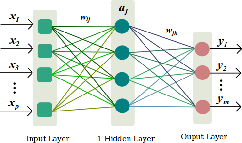 Single Hidden-Layer Neural Network - GM-RKB