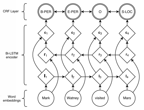Bidirectional LSTM/CRF Training Algorithm - GM-RKB