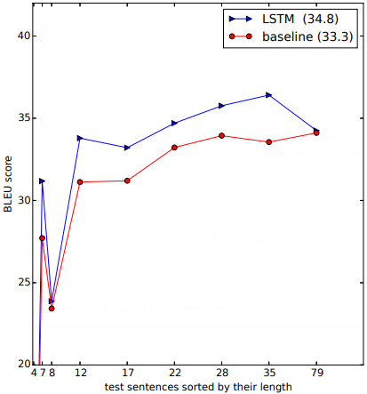 2014 SequencetoSequenceLearningwithN - GM-RKB