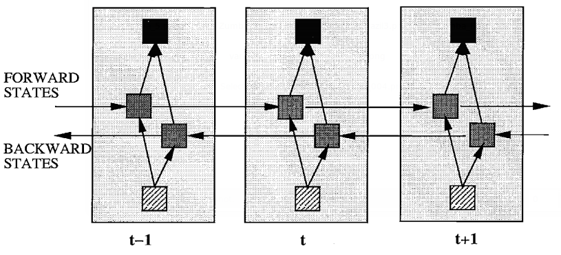 Bidirectional Recurrent Neural Network (BiRNN) - GM-RKB Bidirectional Recurrent Neural Network (BiRNN) - GM-RKB