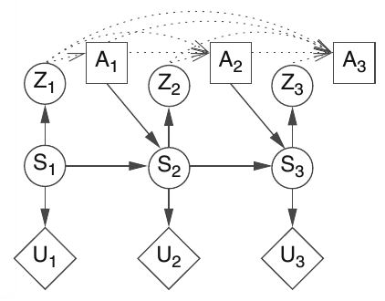 Partially Observable Markov Decision Process (POMDP) - GM-RKB