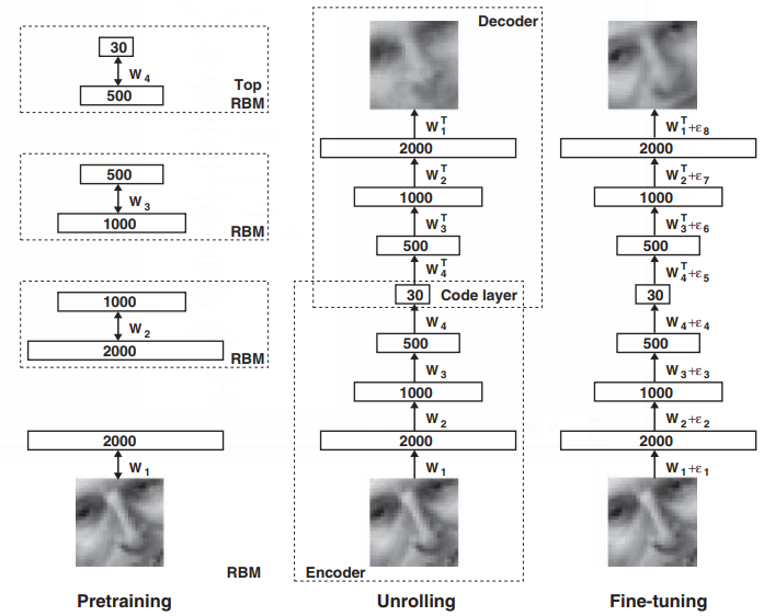 Deep Belief Network (DBN) - GM-RKB