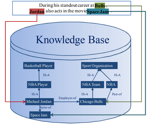 Collective Entity Linking System Gm Rkb