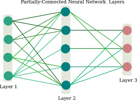 Fully-Connected Neural Network Layer - GM-RKB