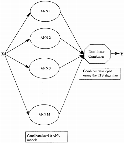 Stacked Neural Network (SNN) - GM-RKB