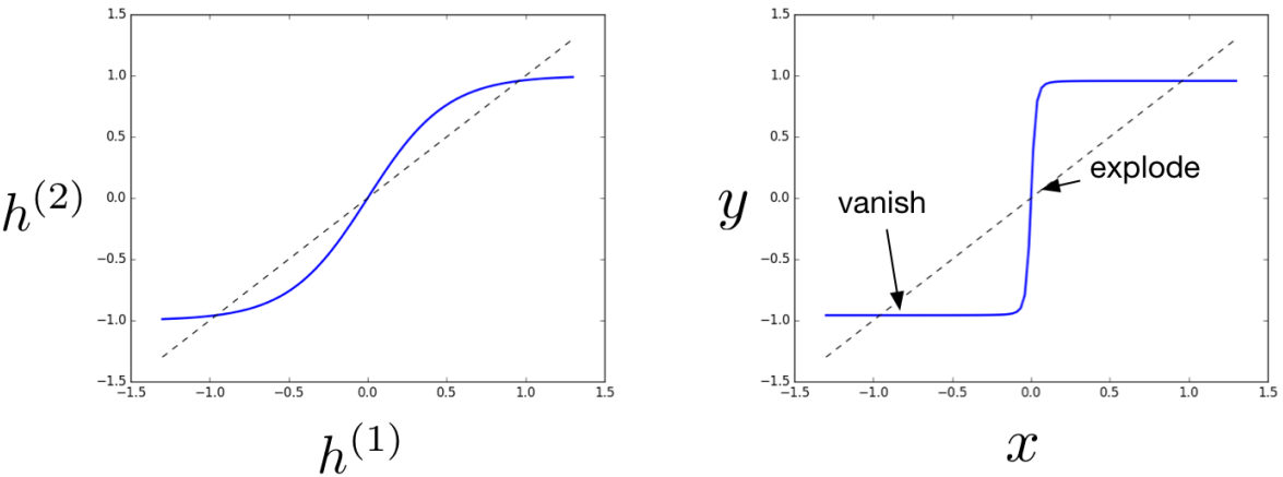 Vanishing Gradient Problem - GM-RKB Vanishing Gradient Problem - GM-RKB
