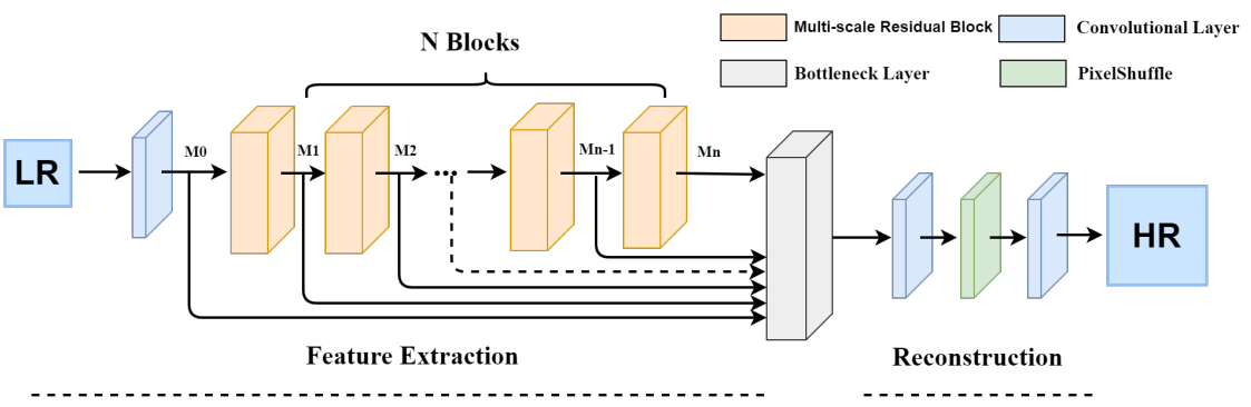 Multi-Scale Residual Network (MSRN) - GM-RKB Multi-Scale Residual Network (MSRN) - GM-RKB