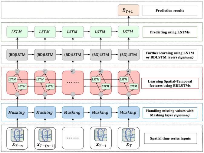 Stacked Bidirectional and Unidirectional LSTM (SBU-LSTM) Neural Network ... Stacked Bidirectional and Unidirectional LSTM (SBU-LSTM) Neural Network ...
