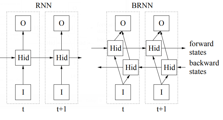 Bidirectional Recurrent Neural Network (BiRNN) - GM-RKB Bidirectional Recurrent Neural Network (BiRNN) - GM-RKB