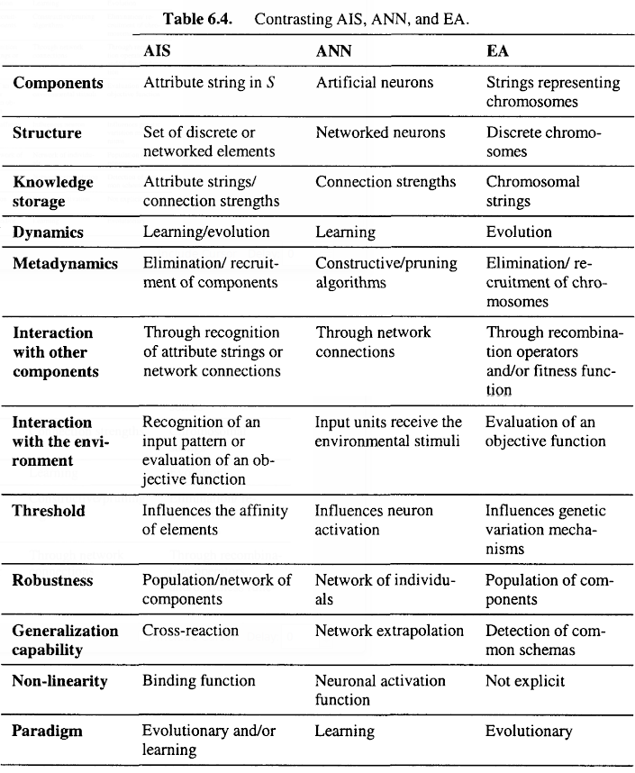 Artificial Immune System - GM-RKB