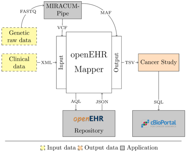 OpenEHR Standard - GM-RKB