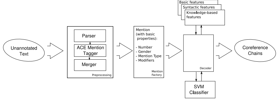 BART Coreference System - GM-RKB