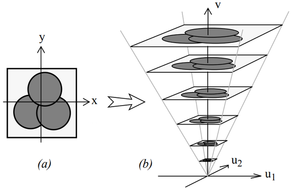 Scale-Space Diagram - GM-RKB