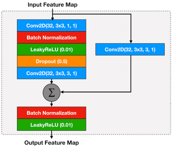 Residual Neural Network (ResNet) Architecture - GM-RKB