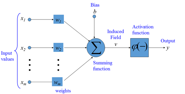 Artificial Neuron - GM-RKB Artificial Neuron - GM-RKB