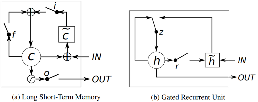 Recurrent Neural Network Unit - GM-RKB