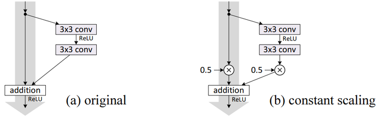 Residual Neural Network (ResNet) Architecture - GM-RKB