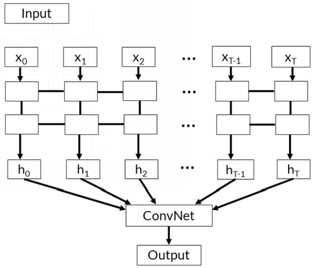 Deep Bidirectional LSTM Convolutional Neural Network (DBLSTM-CNN) - GM-RKB