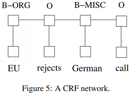 Conditional Random Field Structure - GM-RKB