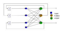Recurrent Neural Network (RNN) - GM-RKB