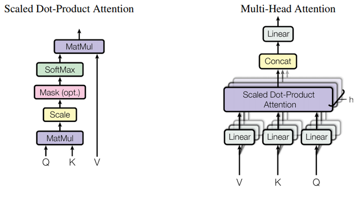 Self-Attention Mechanism - GM-RKB