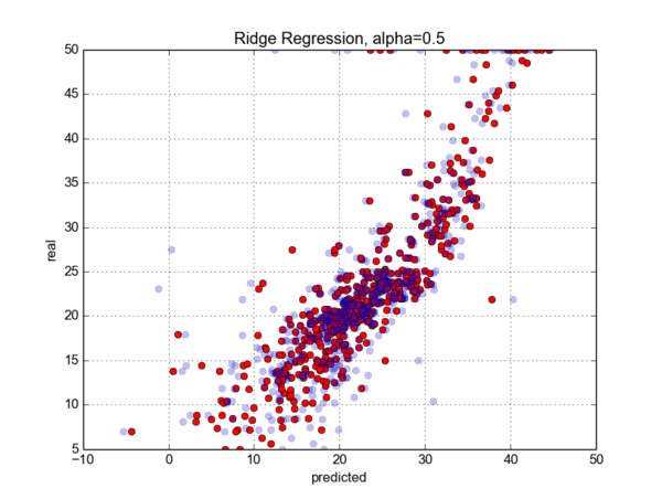 sklearn-linear-model-ridge-gm-rkb