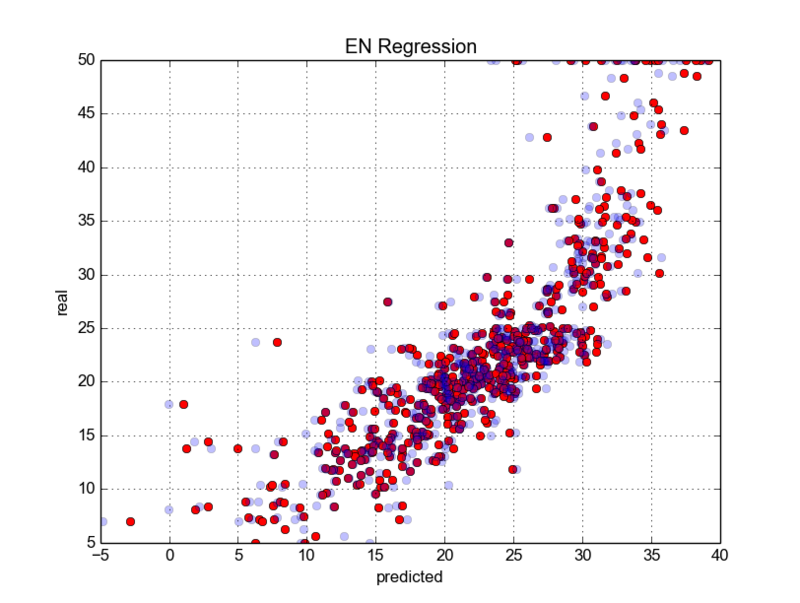 sklearn.linear model.ElasticNet - GM-RKB sklearn.linear model.ElasticNet - GM-RKB